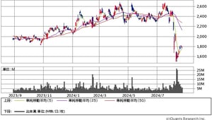 株価30％下落「SUMCO」売りか？買いか？長期投資家に必要な判断基準をプロが徹底解説＝栫井駿介 | マネーボイス